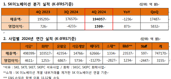 SK이노베이션, 4Q 영업이익 1599억원 흑전…정제마진 개선·SKI E&S 실적 반영